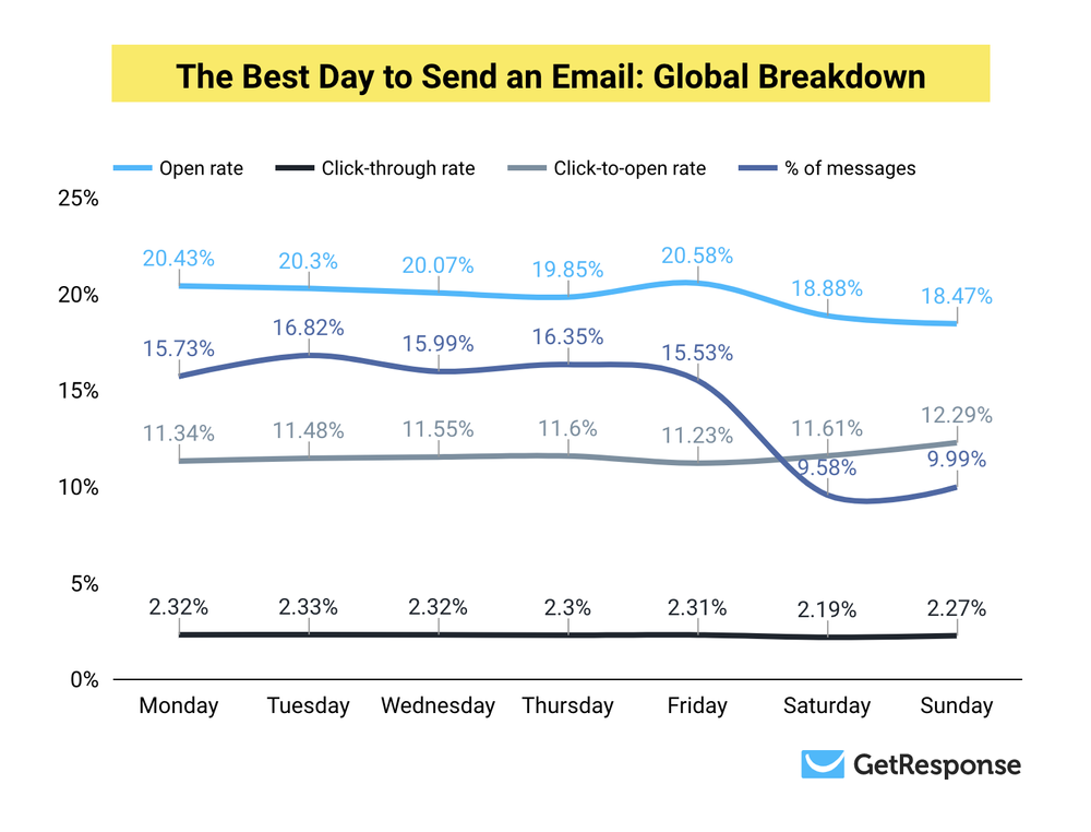 The Best Time to Send an Email (What 9 Studies Say)