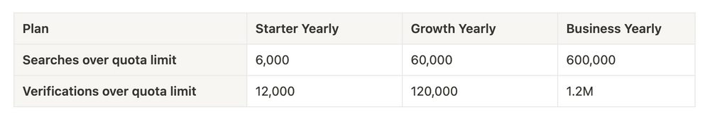 Introducing Hunter.io’s New Flexible Credit System For Yearly Plans