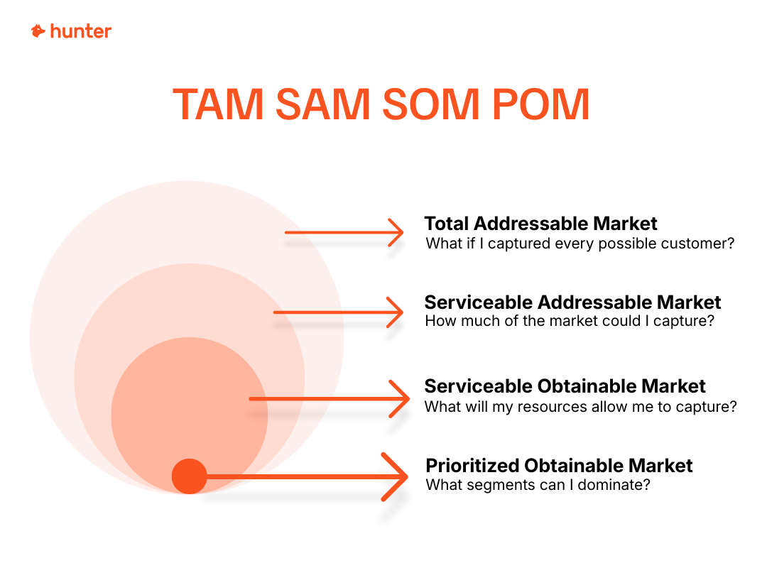 How to Calculate and Verify TAM, SAM, and SOM with Hunter
