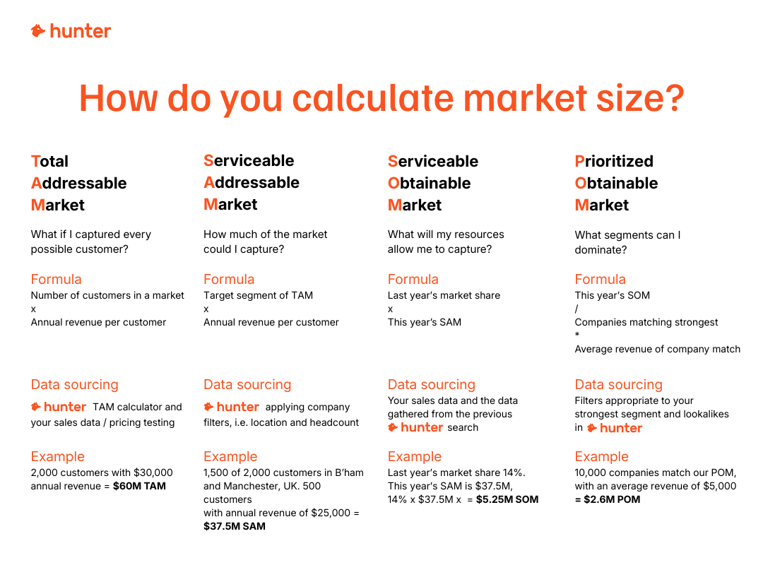 How to Calculate and Verify TAM, SAM, and SOM with Hunter
