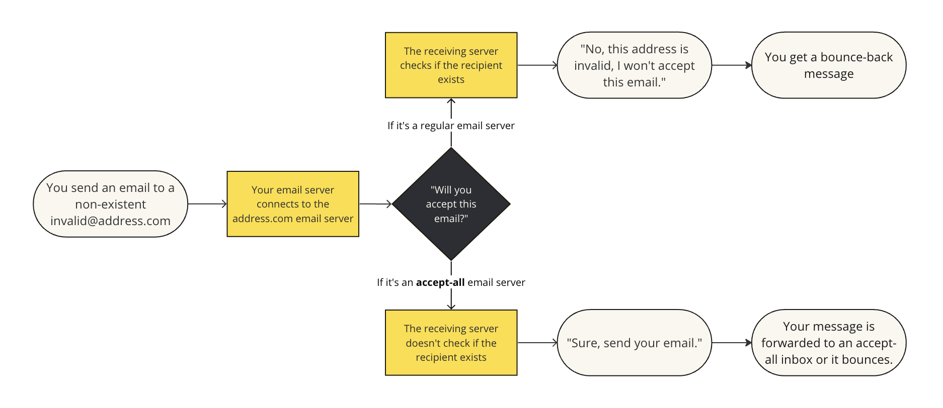 What Are Accept-all Email Addresses, and How to Use Them