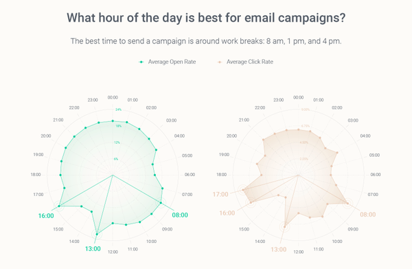 The Best Time to Send an Email (What 9 Studies Say)