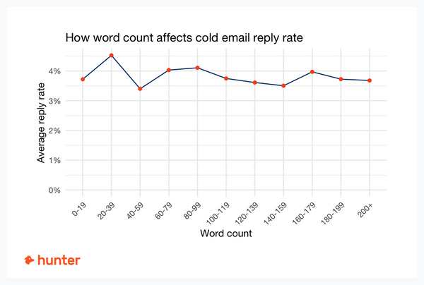 What's the Best Word Count & Length for Cold Emails
