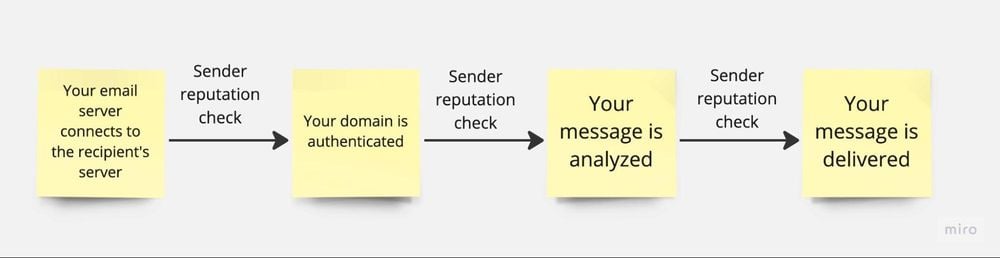 Build and maintain your sender reputation