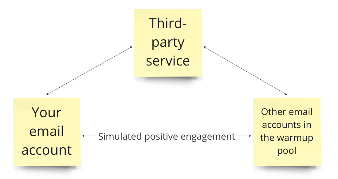 Warm up your email account and domain