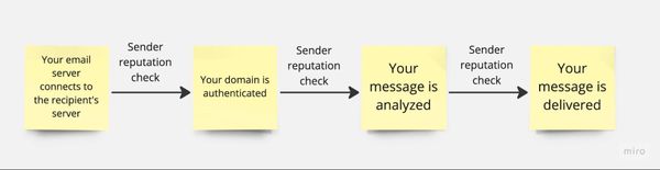 Build and maintain your sender reputation